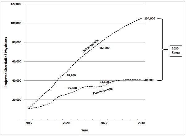 IMGs & The US Doctor Shortage – MedClerkships.com